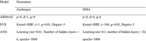 The Optimal Parameters Of The Three Baselines Download Scientific