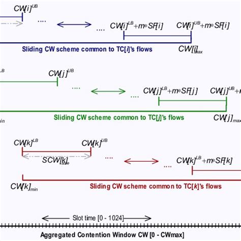 Contention Window Sliding Scheme For 3 Different Tcs Download Scientific Diagram