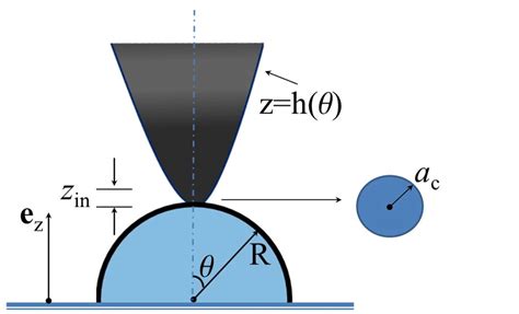 Indentation Of A Spherical Viscoelastic Body With Surface Download Scientific Diagram