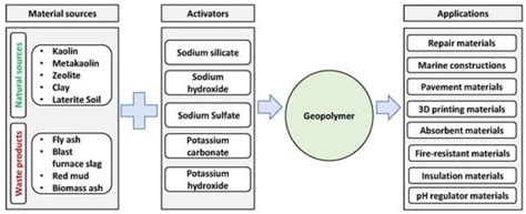 Civileng Vol 5 Pages 537 548 Impact Of The Fly Ash Alkaline Activator Ratio On The