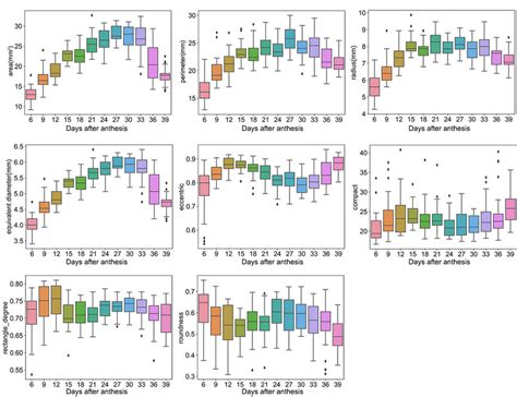 Shape Traits Box Plots Of Area Perimeter Radius Equivalent Download Scientific Diagram