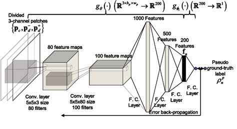 Figure 9 From Deep Visual Discomfort Predictor For Stereoscopic 3d Images Semantic Scholar