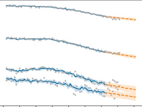 affine model mortality forecasts for the age groups 20 40 60 and 80
