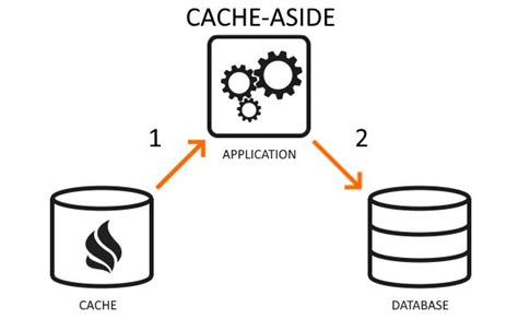 Barak Lagziel On Linkedin In Memory Vs Distributed Caching A