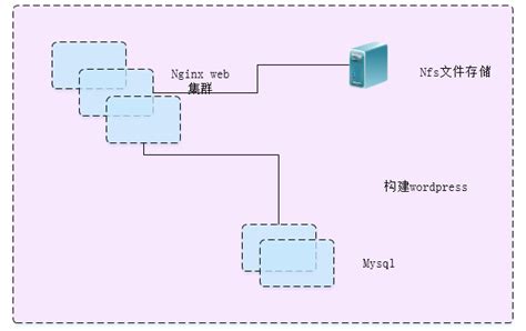 使用docker Swarm构建高可用wordpress集群 龙果博客 It技术文章 龙果学院博客