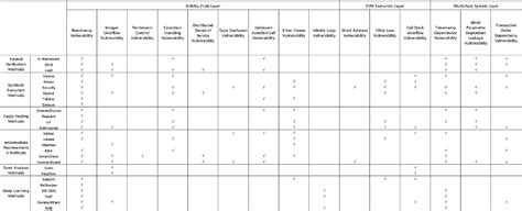 Figure 2 From Detection Of Vulnerabilities Of Blockchain Smart