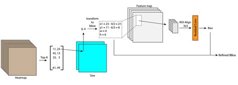 Visdrone2019记录 Rainpot Blog