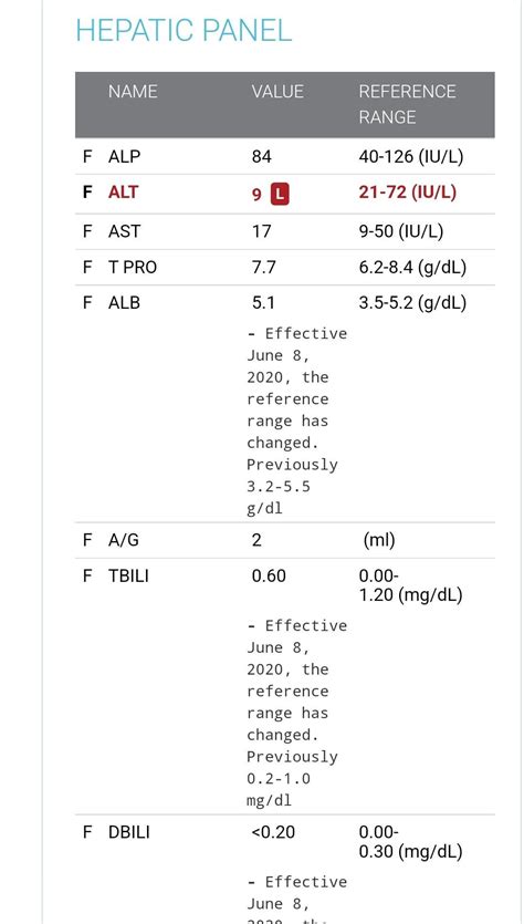 Hepatic Panel Results Never Explained Rmedicaladvice