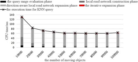 The Effect Of Moving Objects On The Execution Time Of Daknn Query