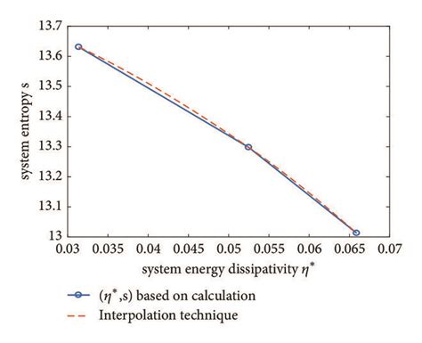 The Relationship Between Of System Entropy And System Energy Download Scientific Diagram