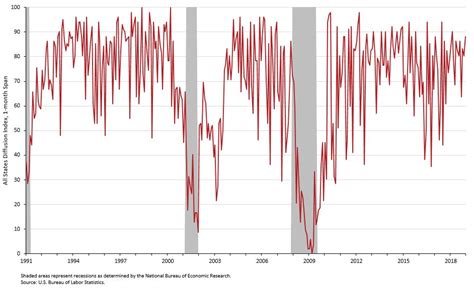 CES State And Area Research Experimental Series U S Bureau Of Labor Statistics