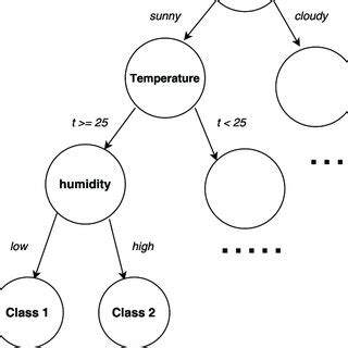 Decision Tree Example Download Scientific Diagram