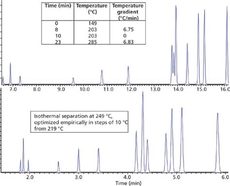 GC Temperature Programming Things You Absolutely Need To Know LCGC International