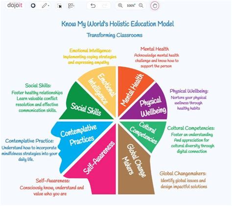 Holistic Education Model Transforming Classroom Dojoit Education Holistic Education