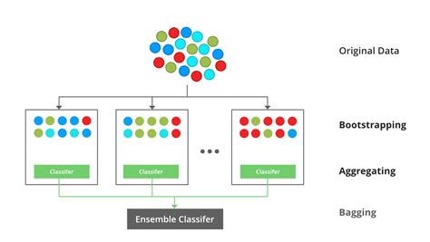 Bootstrapped Aggregationbagging By Hema Anusha Medium