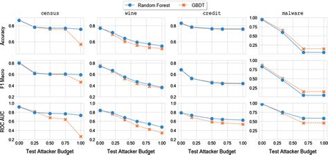The Impact Of The Attacker On Rf And Gbdt Download Scientific Diagram