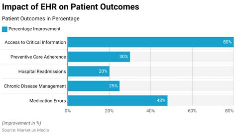 Electronic Health Records Statistics And Facts 2025