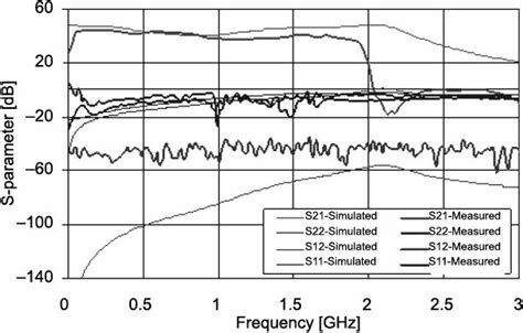 27 Measured Versus Simulated S Parameters For A Distributed Power Download Scientific Diagram