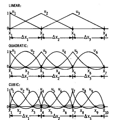 Finite Element Lagrange Trial Functions From Young 1981 Download