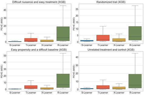 Meta Learner Benchmarks With Synthetic Data In Nie And Wager 2020 — Causalml Documentation