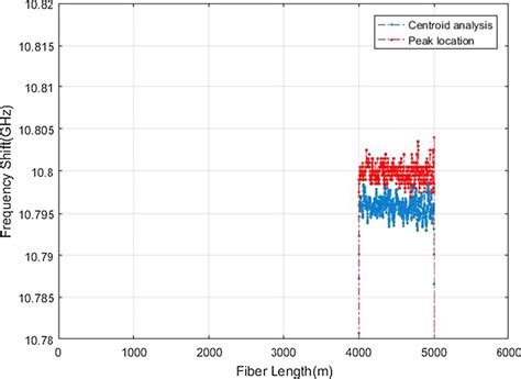 The Comparison Between Two Methods Download Scientific Diagram