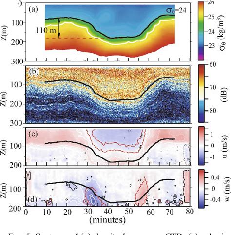 Figure 1 From A Composite View Of Surface Signatures And Interior Properties Of Nonlinear