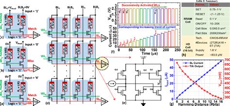 Figure 3 From Cmos Rram Based In Memory Hamming Distance Calculation Technique Semantic Scholar