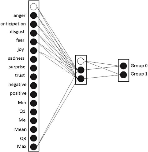 Multilayer Perceptron Network MLP For The Classification Of News Download Scientific Diagram