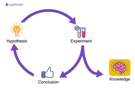 What Is Hypothesis Driven Development Logrocket Blog
