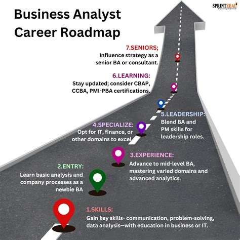 Businessanalyst Roadmap Businessanalysis Careerpath Datadrivendecisions Sprintzeal