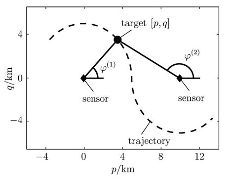 Visualization Of Cooperative Passive Target Tracking With Angular Download Scientific Diagram