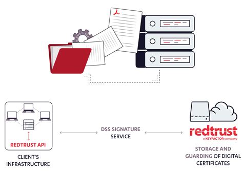 Centralized Digital Signature Of Documents And Communications Redtrust