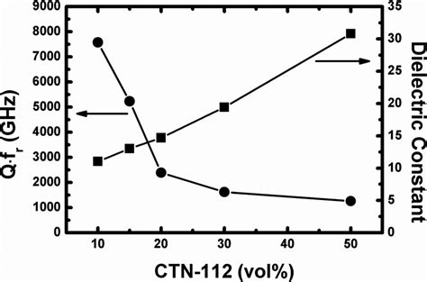 Dielectric Constant And Product Q·fr Of Quality Factor Q And