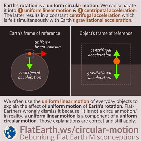 uniform circular motion flatearth ws