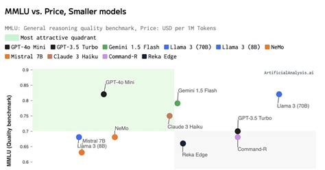 Openai представляет Gpt 4o Mini меньшую и более дешевую модель ИИ 20 07 24 12 38 Пикабу