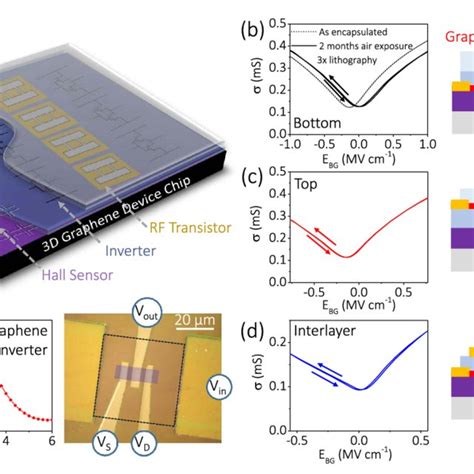 A Illustration Of Multiple Levels Of Graphene Devices For