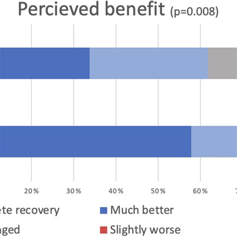 Global Perceived Effect At One Year Following Surgery For Degenerative Download Scientific