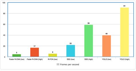 Which Algorithm Is Best For Detecting An Object FRCNN Or RCNN Quora