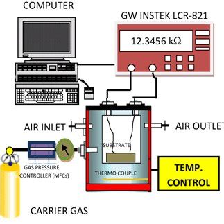 Schematic Diagram Of Gas Sensor Setup Download Scientific Diagram