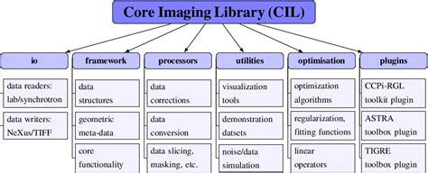 Figure 1 From Core Imaging Library Part I A Versatile Python