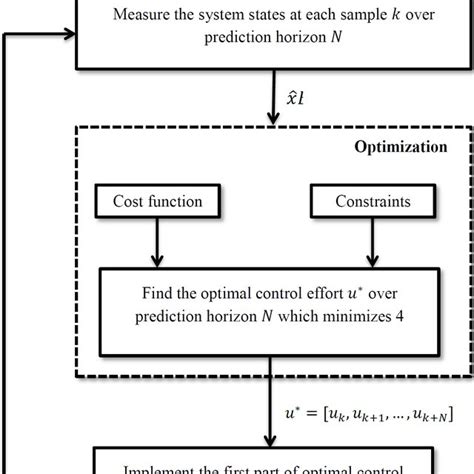 principle of model predictive control download scientific diagram