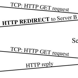 Implicit Fall Back From UDP To TCP One Of The UDP Request Response Download Scientific Diagram