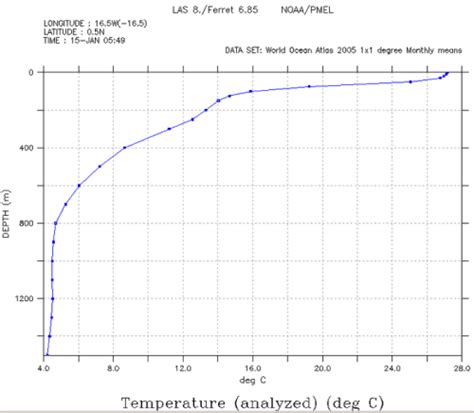 Data Browsingharvesting In Opendap And Las Servers