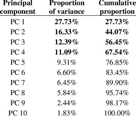 Variance Dan Cumulative Variance Of Principal Component Download