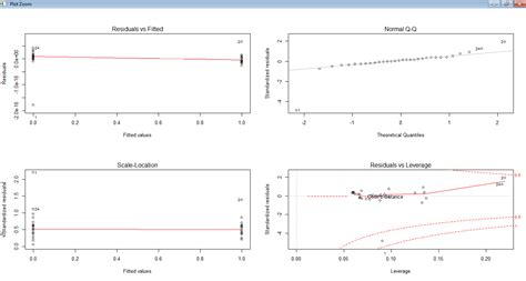 Plot How To Get The Four Graphs Generated From The Regression