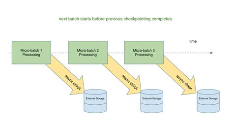 spark structured streaming 2021年最新进展的总结 过往记忆