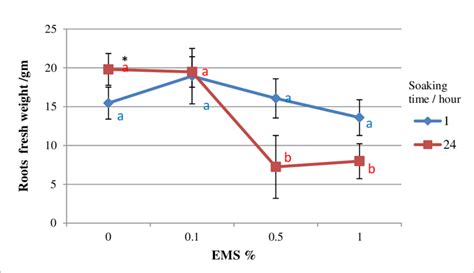 Effect Of Ems Concentrations And Soaking Time On Roots Fresh Weight Of