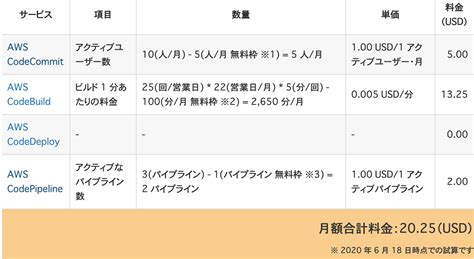 【aws】codepipelineコードパイプラインとは何か？メリットは？コード変更後のデプロイを自動化する手順を実例で解説（セキュリティ