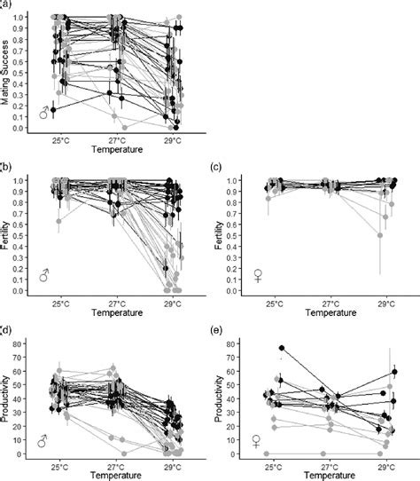 Figure 2 From The Genetic Basis And Adult Reproductive Consequences Of