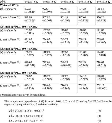 Partial Molar Volumes And Experimental Slopes For Liclo4 In Water